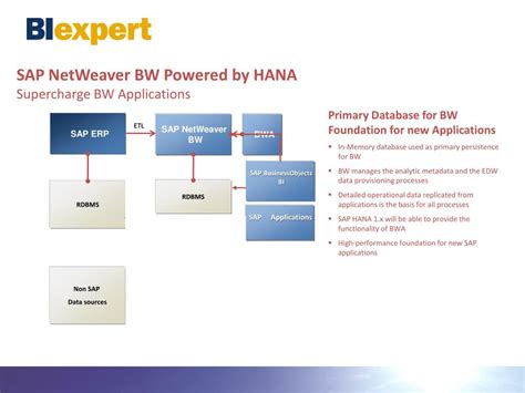 Ppt What You Need To Know About Sap Netweaver Bw Powered By Sap Hana Powerpoint Presentation