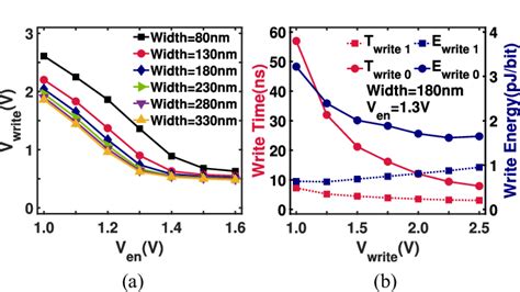 Figure 14 From Design Of Ultracompact Content Addressable Memory Exploiting 1t 1mtj Cell
