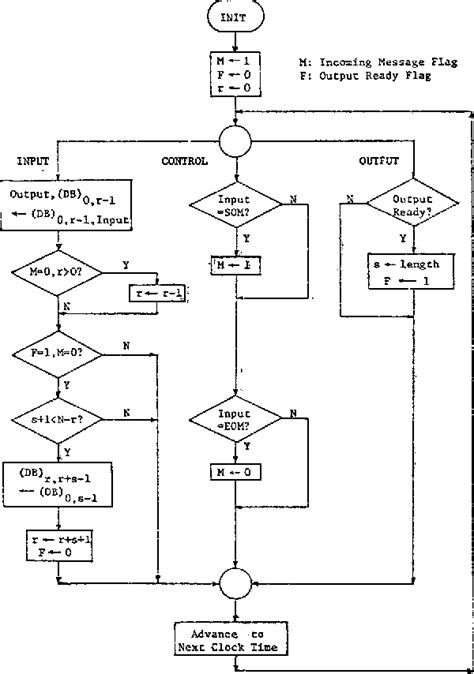 Figure 3 From A Loop Network For Simultaneous Transmission Of Variable Length Messages