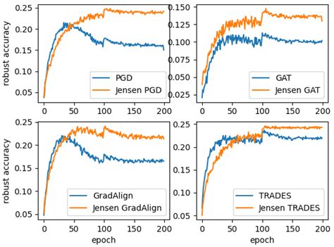 Enhancing Adversarial Robustness Through Stable Adversarial Training