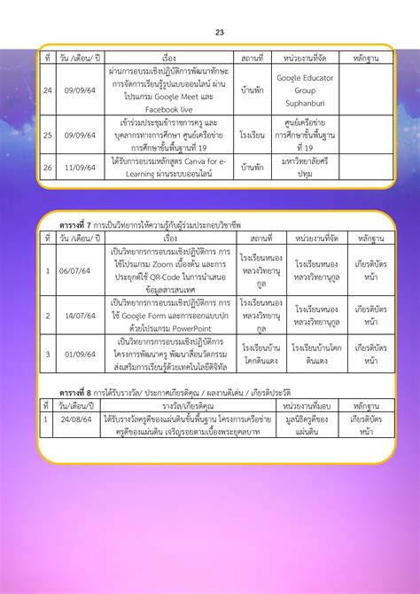 แบบแบบรายงานผลการปฏิบัติงานของข้าราชการครูและบุคลากรทางการศึกษา Taspong Bangsai 5 2 หน้า