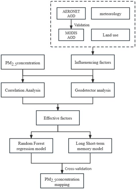 Estimation Of Pm25 Concentration Across China Based On Multi Source Remote Sensing Data And