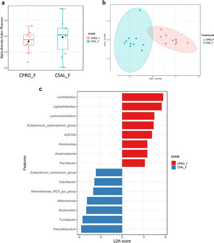 Full Article Probiotic Supplementation Mitigates Sex Dependent