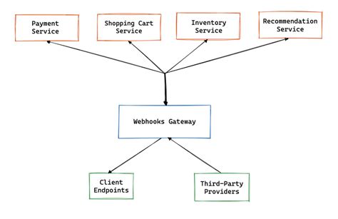 10 Most Common Use Cases Of A Webhook Gateway The Webhooks Blog