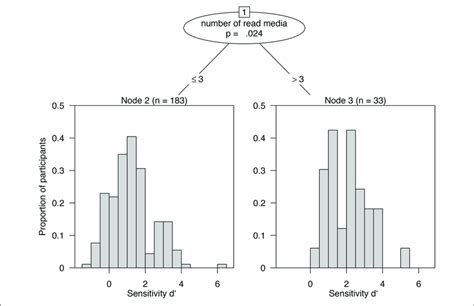 Regression Tree For Sensitivity D As Outcome Variable The Only Download Scientific Diagram