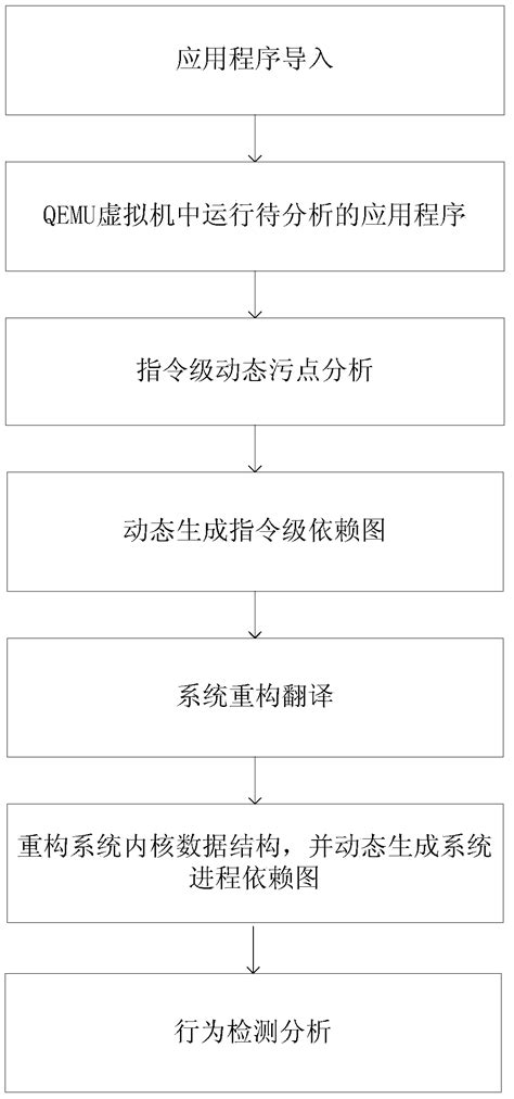 Software Privacy Leak Behavior Detection Method And System Based On