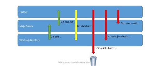 Diferenças Entre Git Reset Soft Mixed E Hard By Tiago Castro Barbosa