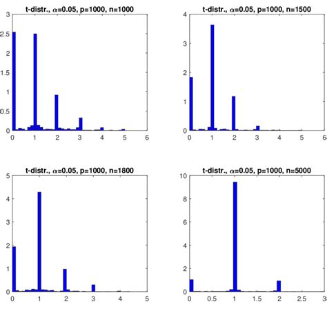 Histograms Of The α Heavy Mp Law With Parameter Pn The Data Are