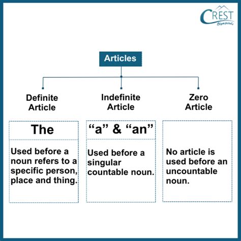 Class 7 Articles Key Concepts Explained Crest Olympiads