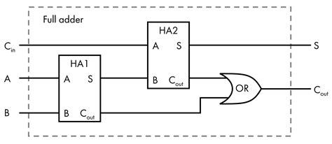 Github Bedrockskeletonhalf Adder