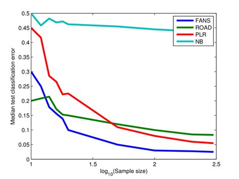 The Median Test Errors For Gaussian Vs Mixture Of Gaussian When The
