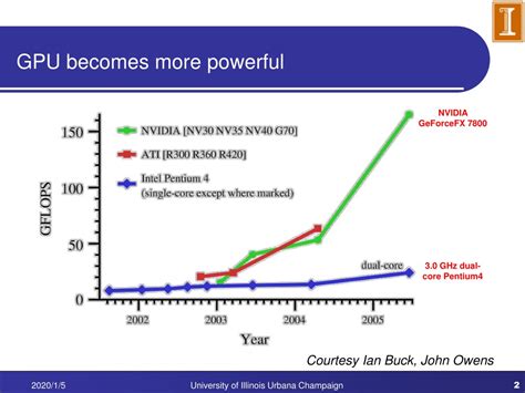 Ppt Automatic Tuning For Matrix Multiplication Performance On Graphics Hardware Powerpoint