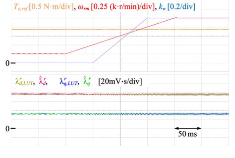 Figure 1 From Distortion Minimizing Flux Observer For Ipmsm Based On