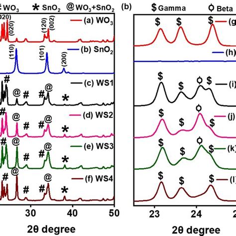 a xrd of a wo3 b sno2 c ws1 d ws2 e ws3 and f