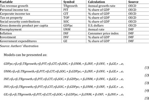 Review Of Explanatory Variables Download Scientific Diagram