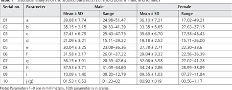 Table 1 From Morphometric Determination Of Sex Of Hyoid Bone Semantic Scholar
