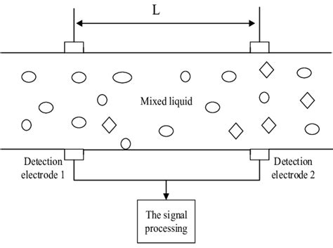 Flow Measurement Schematic Diagram Of Correlation Method Download Scientific Diagram