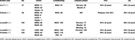 Allogeneic Stem Cell Transplantation In Patients With Jmml Download