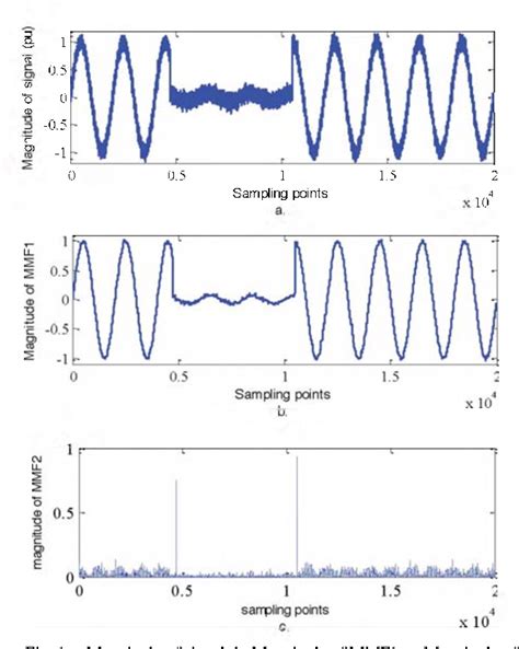 Figure 1 From Classification Of Power Quality Disturbances In