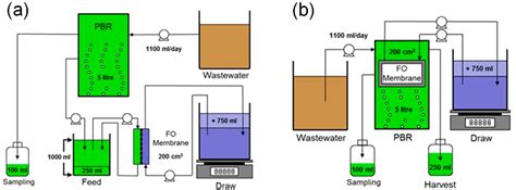 Table 1 From The Influence Of Forward Osmosis Module Configuration On Nutrients Removal And