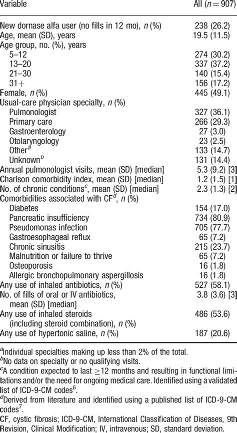 Demographics And Selected Baseline Characteristics Of Cystic Fibrosis Download Table