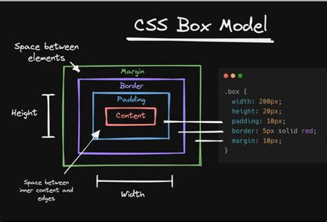 Rohan Pimple On Linkedin Frontenddevelopment Css Boxmodel Webdesign Webdev Day14
