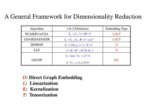 Ppt Graph Embedding A General Framework For Dimensionality Reduction Powerpoint Presentation