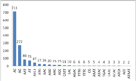 Frequency Distribution Of Microsatellites In S Biddulphi Based On