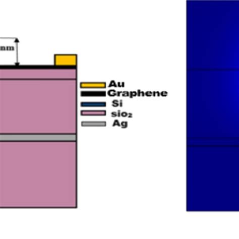 A Graphene Based Plasmonic Waveguide Cross Section B The Distribution