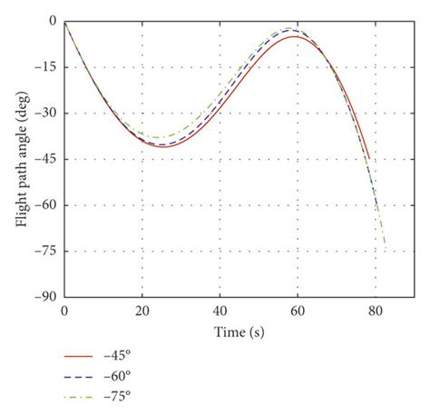 A Trajectory Profiles B Flight Path Angle Profiles C Velocity Download Scientific