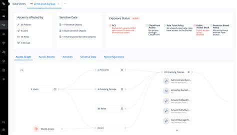 Aws Misconfigurations Lead To Exposed Data
