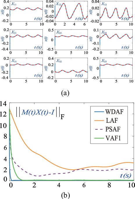 Figure 11 From A Robust Predefined Time Convergence Zeroing Neural
