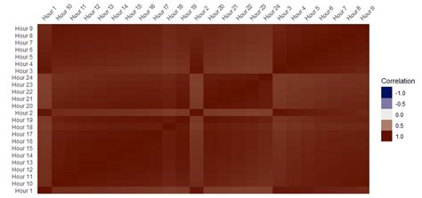 Correlation Visualisation Of Nonmissing And Missing Values By Variables Download Scientific
