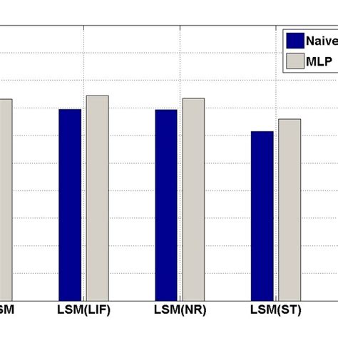 This Figure Shows The Root Mean Squared Error Rmse For Various Download Scientific Diagram