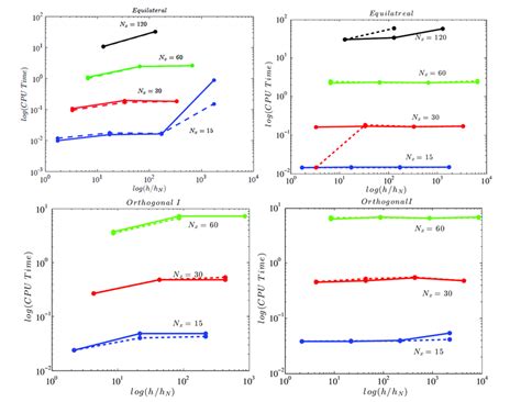 Cpu Time Versus Variable Water Depth For Gmres Solid Line And Download Scientific Diagram