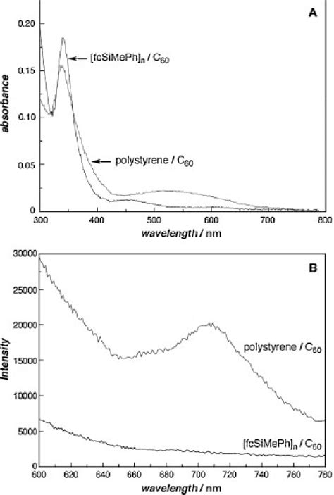 A Uv Vis Spectra Of Polystyrenec 60 Thin Film Gray And Fcsimeph N