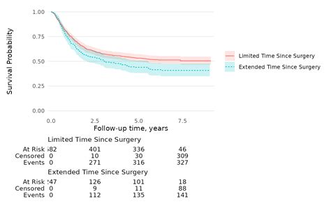 Gallery • Ggsurvfit