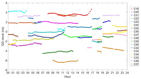 Assessment Of The Feasibility Of Ppp B2b Service For Real Time Coseismic Displacement Retrieval