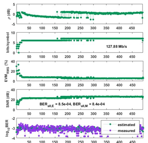 Performance Indicators Per Subcarrier After Bit And Power Loading With