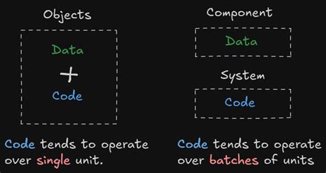 Unitys Dots General Programming Concepts