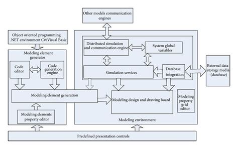 Simulation Platform Components Download Scientific Diagram
