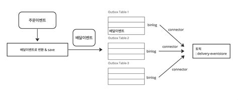 5 Transactional Outbox Pattern 우아한형제들 기술블로그