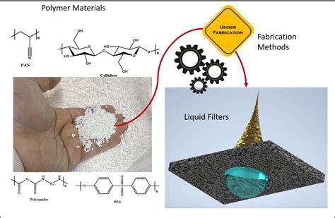 Polymers Free Full Text Polymeric Materials And Microfabrication Techniques For Liquid