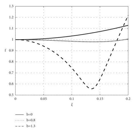 Variation Of Beam Width F With Normalized Propagation Distance ξ For