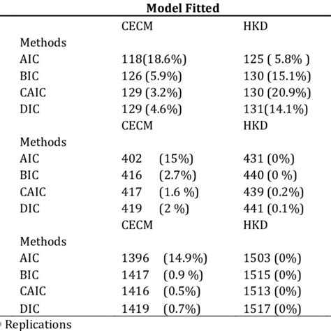 Relative Performance Of Model Selection Methods Across Sample Size