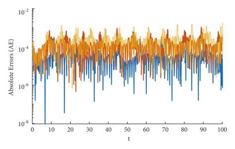 Absolute Errors In Solutions Of Cnn Blm Algorithm For Different Cases