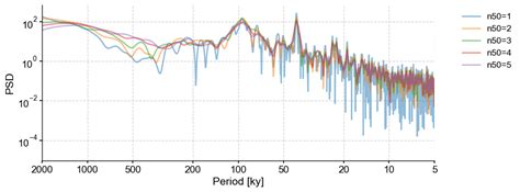 Spectral Analysis With Pyleoclim — Pyleoclim Tutorials