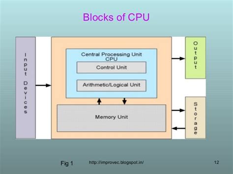 Functions Types And Components Of Processor Cpu Know