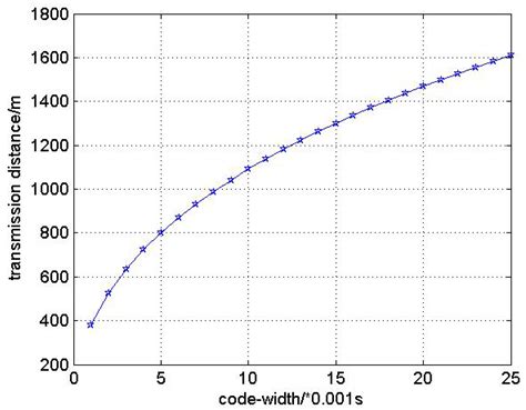 Sensors Free Full Text A Double Rate Localization Algorithm With One Anchor For Multi Hop