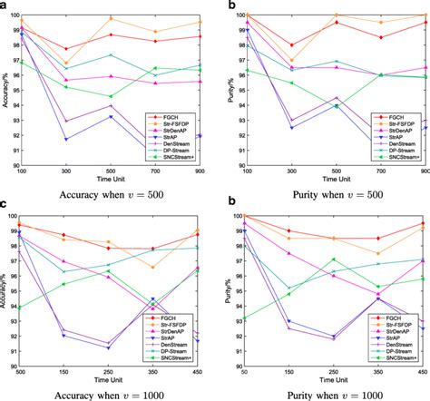 Accuracy And Purity Of Clustering Algorithms In KDD CUP 99 Dataset